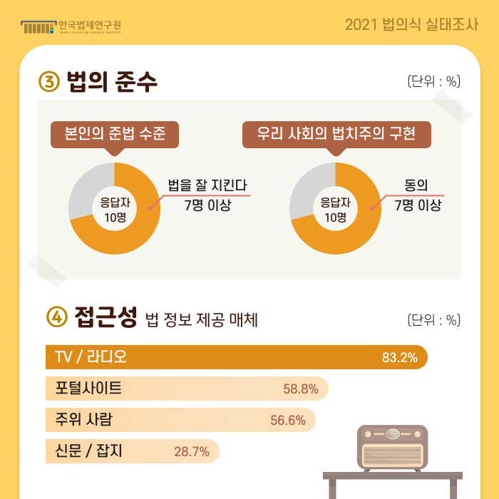 카드뉴스 자료실 한국법제연구원 법의식실태조사