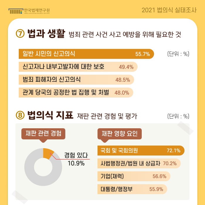 카드뉴스 자료실 한국법제연구원 법의식실태조사